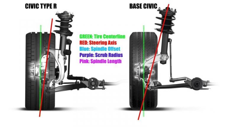 Δείτε με ποιόν τρόπο το Civic Type R περιορίζει το "torque steer ...